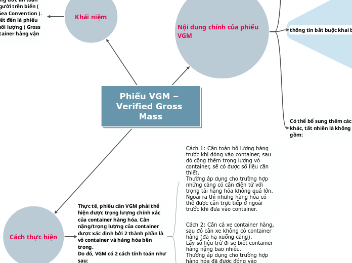 Phiếu VGM – Verified Gross Mass - Mindmap - Voorbeeld